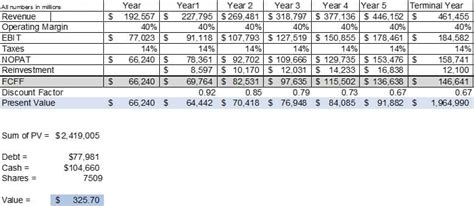 Explaining The Dcf Valuation Model With A Simple Example
