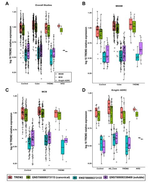 Brain Transcriptomics Studies Cruchaga Lab Washington University In