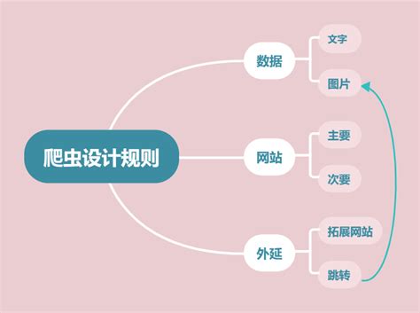 爬虫程序设计规则python爬虫的设计原则 Csdn博客