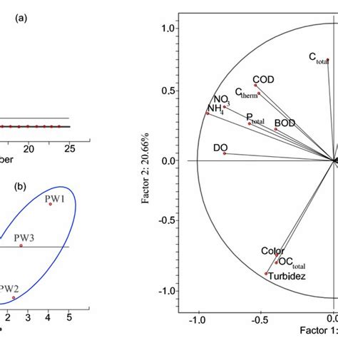 Scree Plot Obtained With The Components A Biplot With The Dispersion