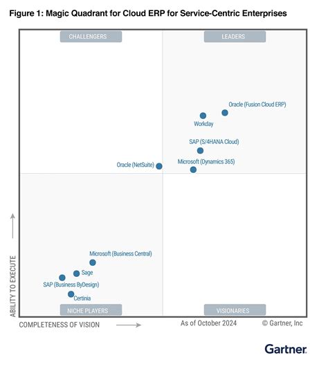 Sap Is A Leader In Two Gartner Magic Quadrants For Cloud Erp Sap News Center