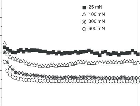Evolution Of Coefficient Of Friction With Test Duration For Different