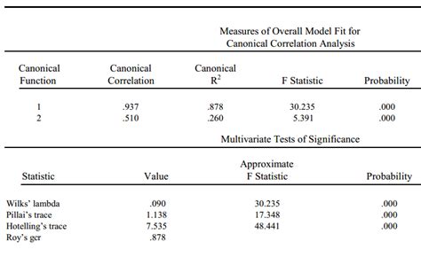 Regression Goodness Of Fit In Cca In R Stack Overflow