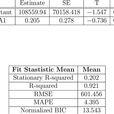 Estimated Arima Model And Fit Statistics Download Scientific Diagram