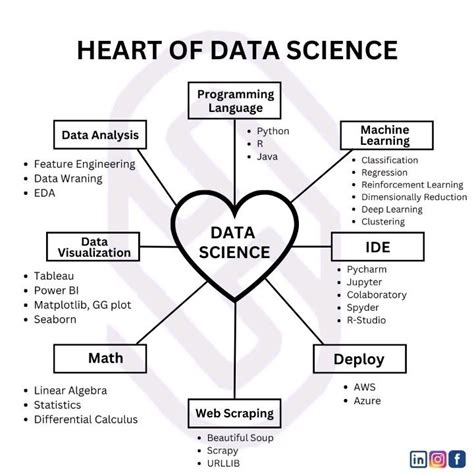 System Heuristics On Linkedin Programming Data Tech Datascientist