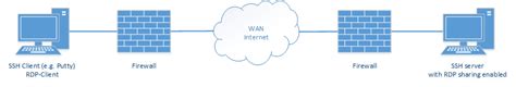 RDP Tunnelling With SSH EKiwi Blog De