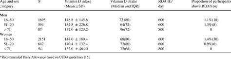 Dietary Intake Of Vitamin D Iuday By Age And Sex In Comparison To