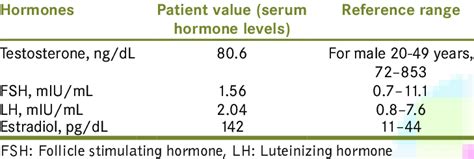 Hormonal Assay Of Patient Download Table