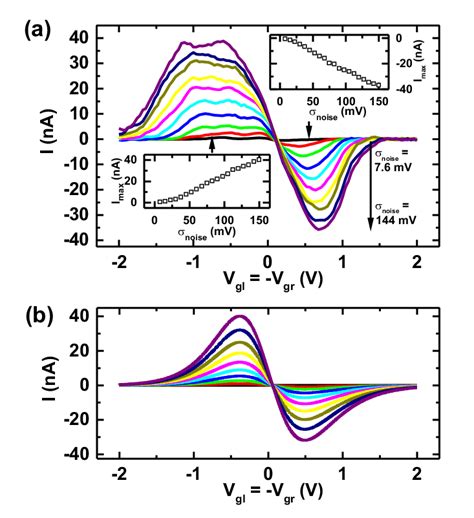 A Experimental Results Of The Noise Rectification The Output Current Download Scientific