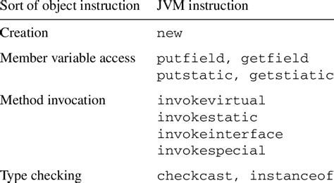 Object Related JVM Instructions Download Table