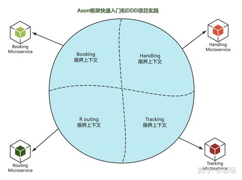 Axon框架快速入门和ddd项目实践 知乎