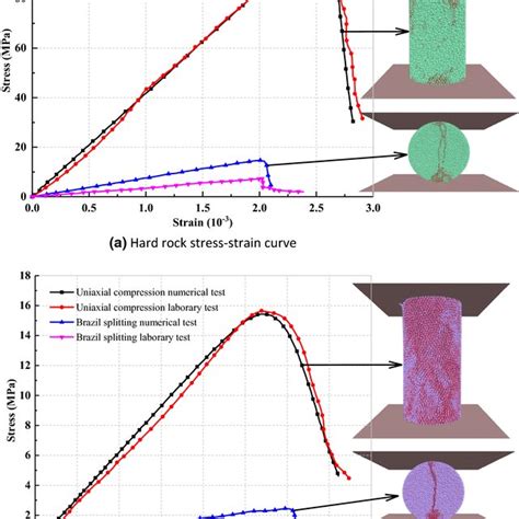 Calibration Of Mesoscopic Parameters For Pfc3d Model Download
