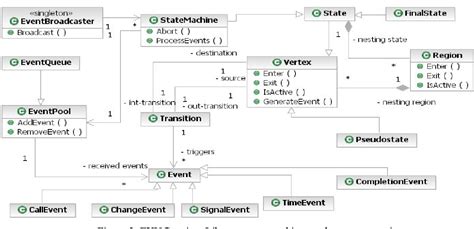 figure 2 from realization of uml class and state machine models in the