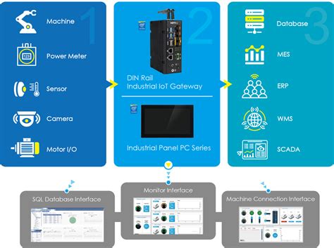 industrial din rail iot gateway netio technologies