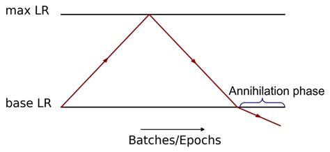 A Illustration Of Regular Cyclic LR Schedule With Decreasing Max LR Download Scientific