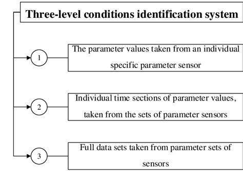 Three Level Conditions Identification System Download Scientific Diagram