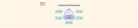 unbounded knapsack scaler topics