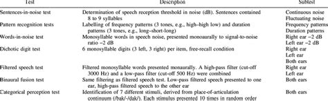Auditory Processing Tests Administered To 5 Subjects With Cmt1a Disease