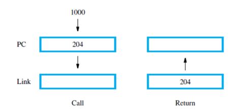 Solved Call Return