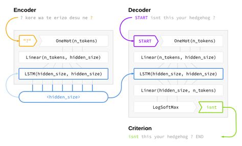 Github Sprotorch Seq2seq Word Level Sequence To Sequence Rnn For