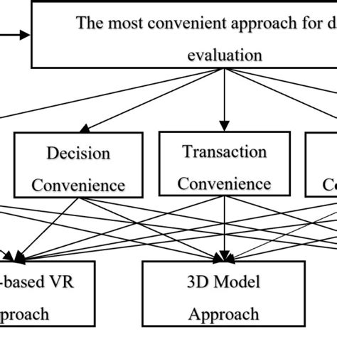 Ahp Hierarchy Structure Ahp Assessment Form And Participants The