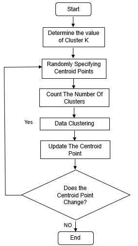 K Means Algorithm Process C Use The Preceding Result To Initialize The Download Scientific