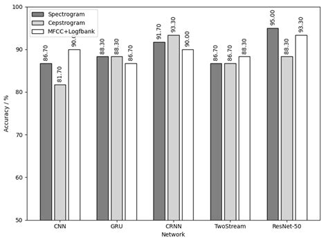 Sex Detection Of Chicks Based On Audio Technology And Deep Learning Methods