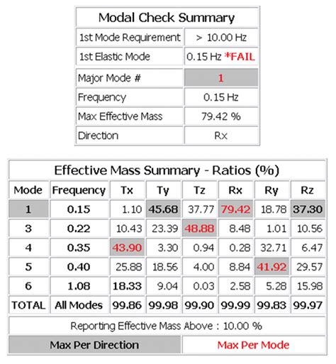 Automating FEA Model Quality Check And Validation MSC Nastran Simulating Reality Delivering