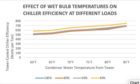 Cooling Efficiency Algorithms Condensers And Temperature Differentials