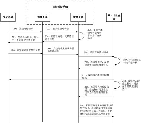 Claim Settlement Request Processing Method Device And System Eureka Patsnap