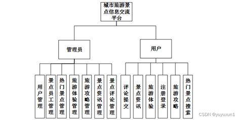 城市旅游景点信息交流平台的设计与实现 毕业设计 附源码290915 Csdn博客