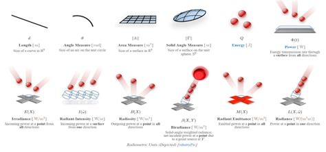 Radiometry Quantities Lesleys Digital Garden