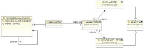 Extract Of The Correspondence Meta Model Notice That Elements In The