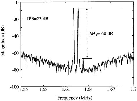 Measured Intermodulation Distortion Download Scientific Diagram