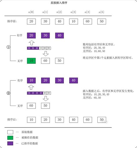 数据结构常见的排序算法二直接插入排序c实现数据结构插入排序c代码 Csdn博客
