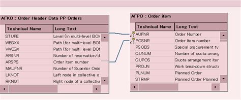 Solved Why Quick Viewer Suggests Join Between Afkoafpo U Sap
