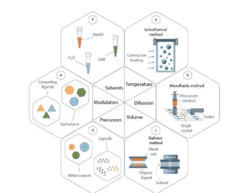 Synthesis Strategies For Growing Large Single 2d And 3d Mof Crystals Download Scientific