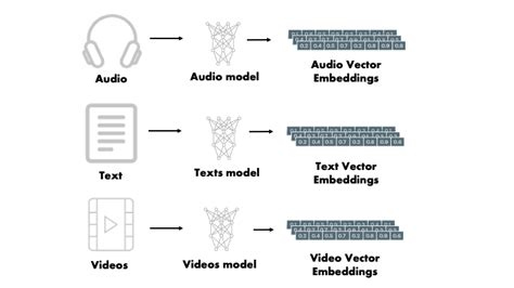 A Guide To Vector Embeddings Vector Embeddings Are A Way To Convert… By Nidhi Medium