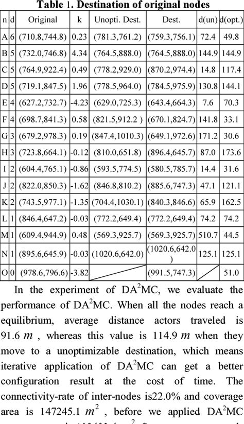Table 1 From A Distributed Actor Deployment Algorithm For Maximum