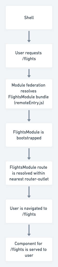 angular dynamic modules at runtime with module federation dev community