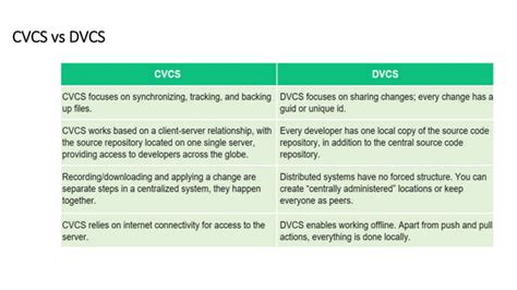 Slidedevopssubjecteng Set 8 Cvcs Dvcspptx