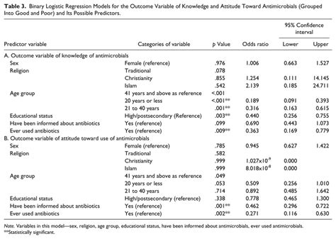 Binary Logistic Regression Models For The Outcome Variable Of Knowledge Download Scientific