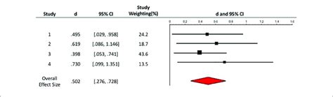 Forest Plot Of A Meta Analysis Based On A Random Effects Model On The