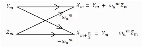 Figure 1 From Parallel Fast Fourier Transform Implementations In Julia Semantic Scholar