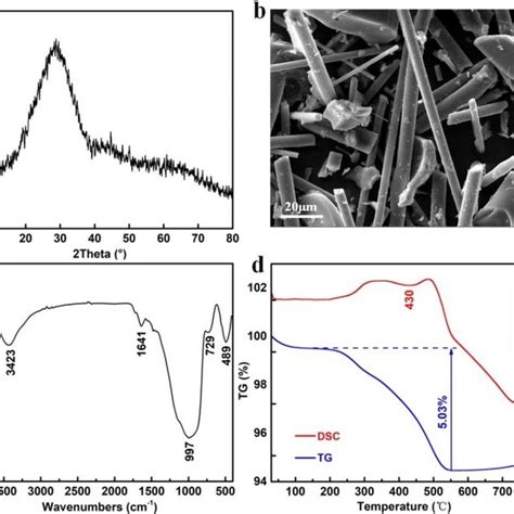 A Xrd Pattern B Sem Image C Ftir Spectrum And D Tg And Dsc