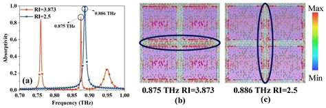 A Liquid Crystal Modulated Metastructure Sensor For Biosensing