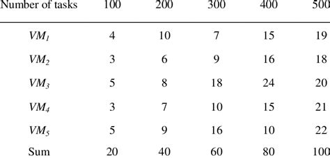 allocation of virtual machines download table