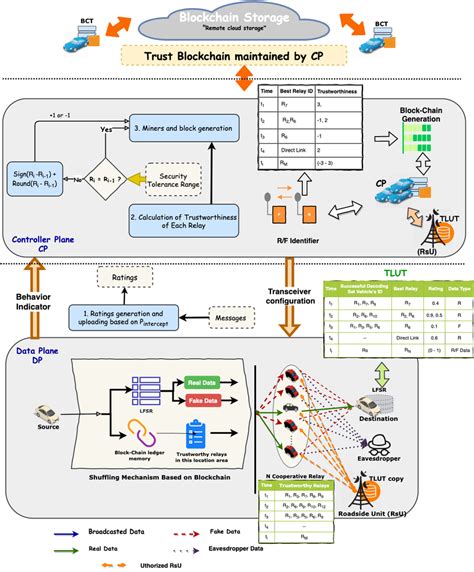 the proposed blockchain based cross layer architecture for secure