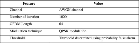 Table 1 From Implementation Of Spectrum Sensing Based Ofdm Transceiver