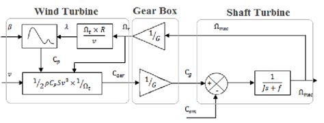 Wind Turbine Modeling Download Scientific Diagram
